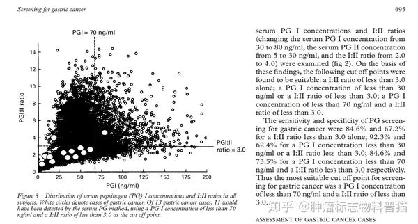 肿瘤标志物科普系列--PGI/PGII（胃蛋白酶原I+II） - 知乎