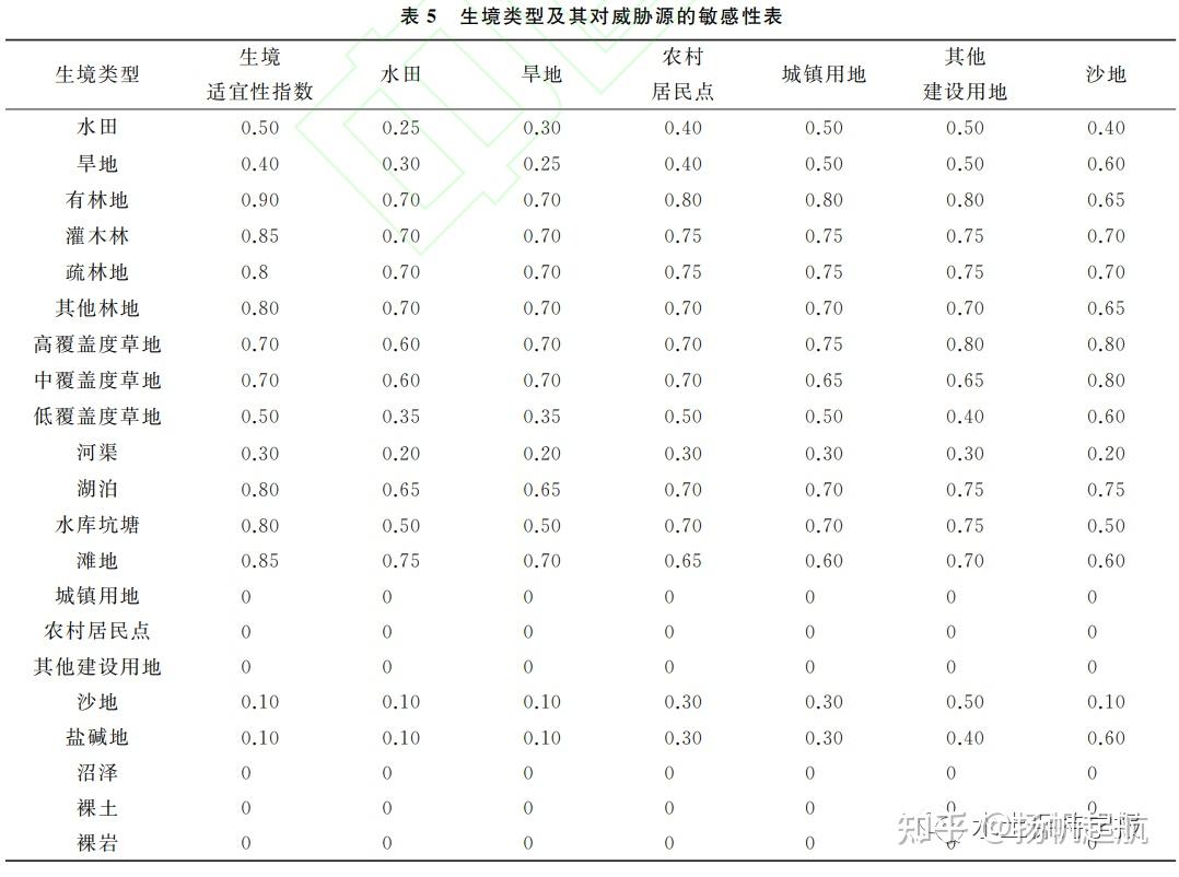 耦合InVEST-PLUS模型的榆林市生境质量时空演变及预测分析 - 知乎