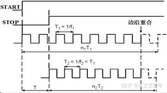 TDC(时间-数字转换器) - 知乎