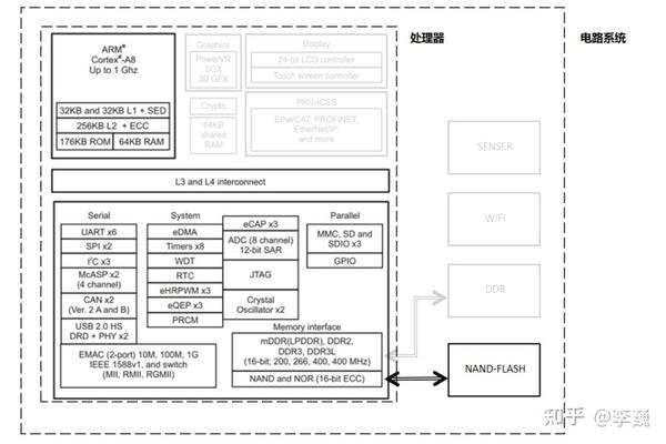 Linux启动流程之ROM-CODE - 知乎