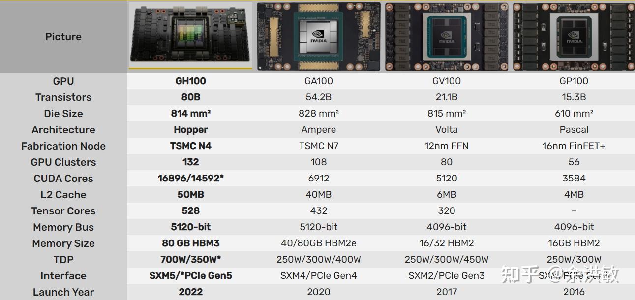 揭秘Nvidia Hopper架构和H100 GPU - 知乎