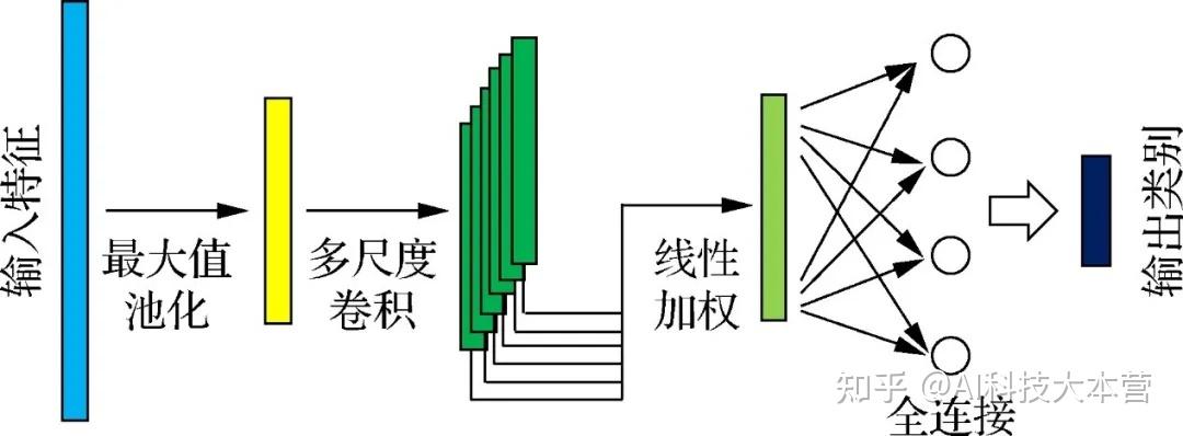 深度学习上的又一重点发现——利用MSCNN实现人群密度监测 - 知乎