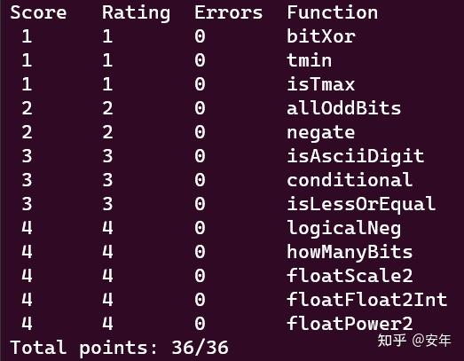 CMU15-213/CS:APP(深入理解计算机系统) | Lab1：Data Lab - 知乎