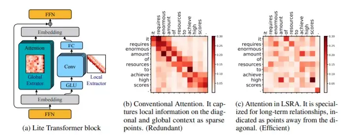 模型压缩95%，MIT韩松等人提出新型Lite Transformer - 知乎