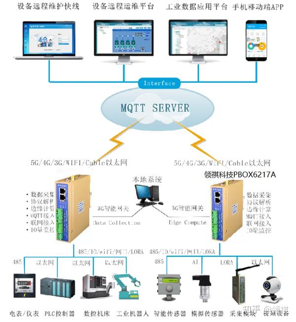 数据采集，MODBUS采集MQTT转发 - 知乎