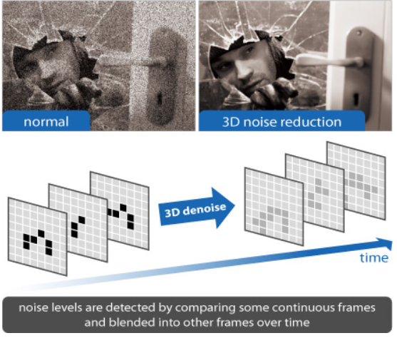 Understanding ISP Pipeline - Noise Reduction - 知乎