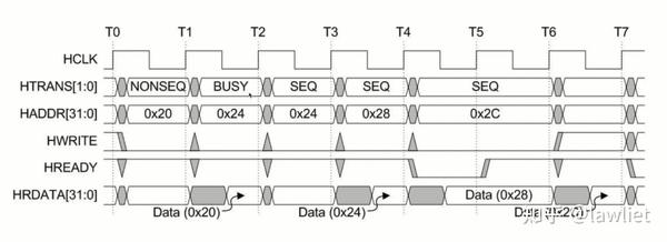 深入理解AMBA总线（五）AHB-lite Transfer进阶 - 知乎