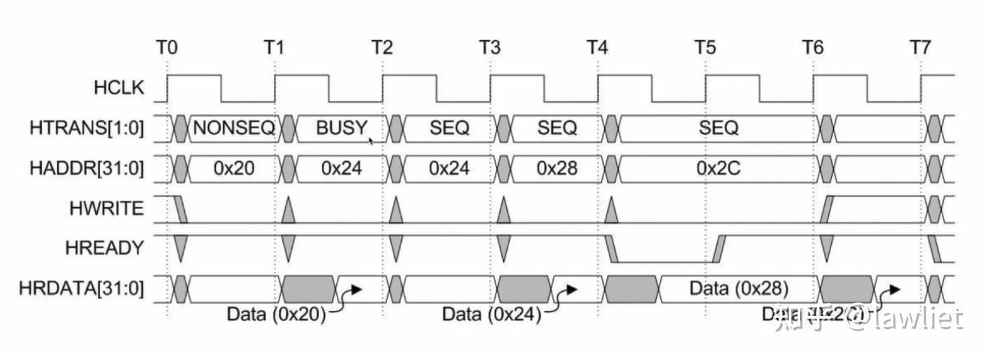 深入理解AMBA总线（五）AHB-lite Transfer进阶 - 知乎