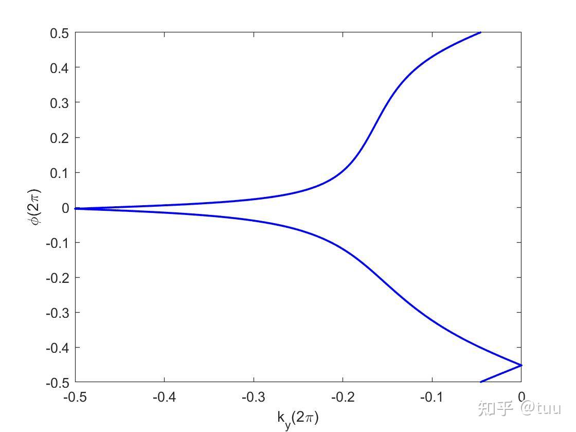 Wilson Loop计算Wannier Function Center演化并确定Z_2不变量(BHZ model & Kane Mele ...