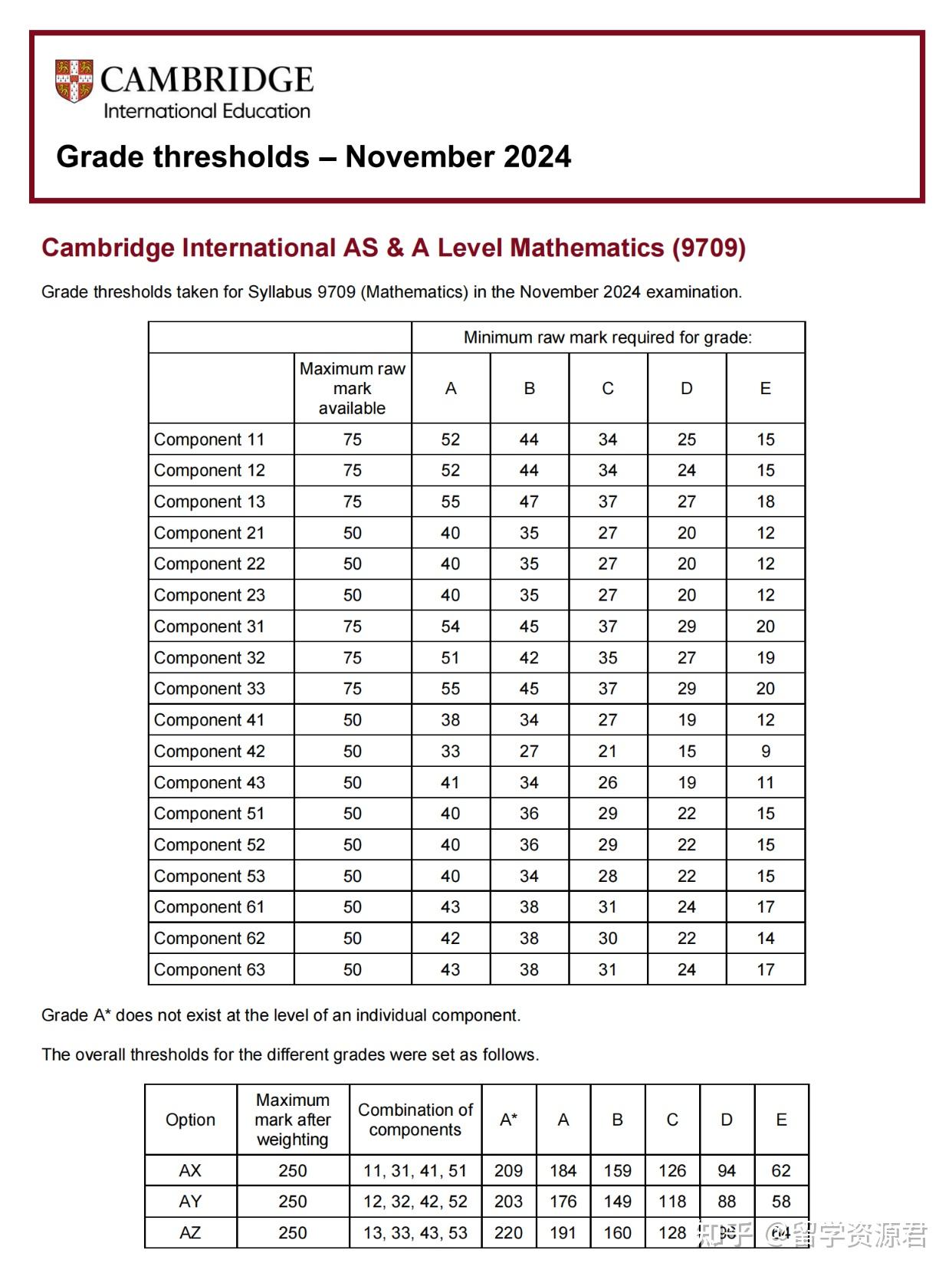 CAIE Alevel Oct/Nov 2024 全学科分数线汇总 - 知乎
