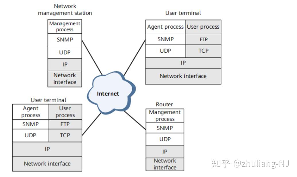 网络管理--SNMP - 知乎