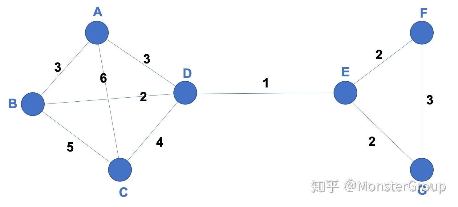 第二期（下）：Graph Clustering和Community Detection（附代码） - 知乎