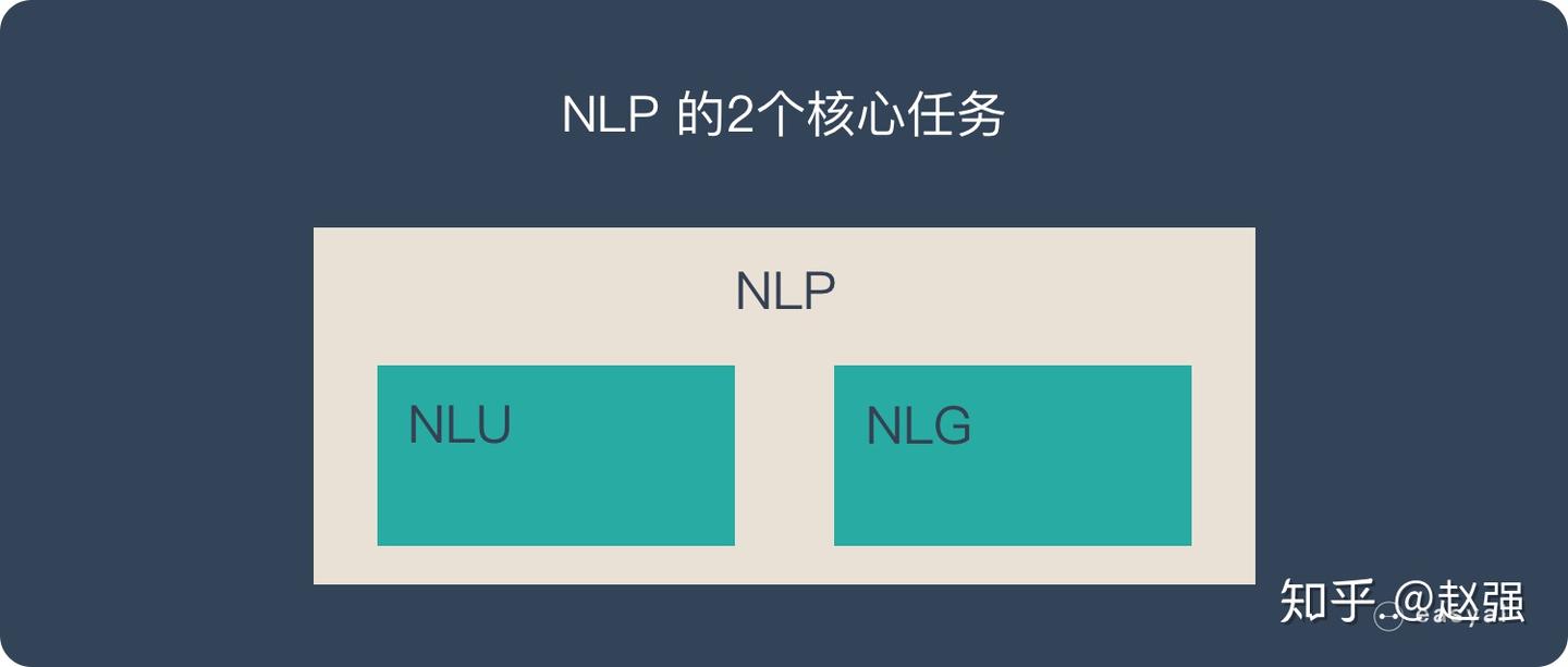 一文看懂自然语言生成 - NLG（6个实现步骤+3个典型应用） - 知乎