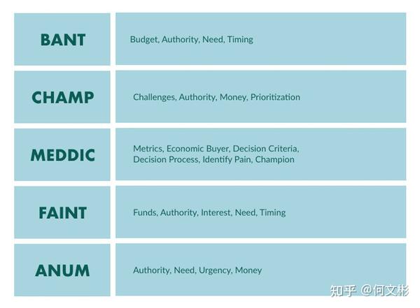 如何为潜在客户构建评分模型，什么是BANT,CHAMP,MEDDIC,FAINT,ANUM - 知乎