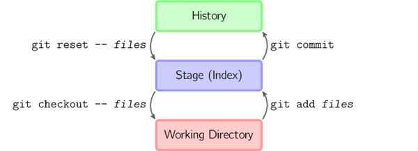 图解Git工作原理 - 知乎