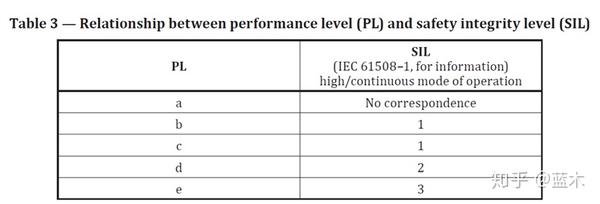 安全完整性等级SILs与性能等级PLs的关系 - 知乎
