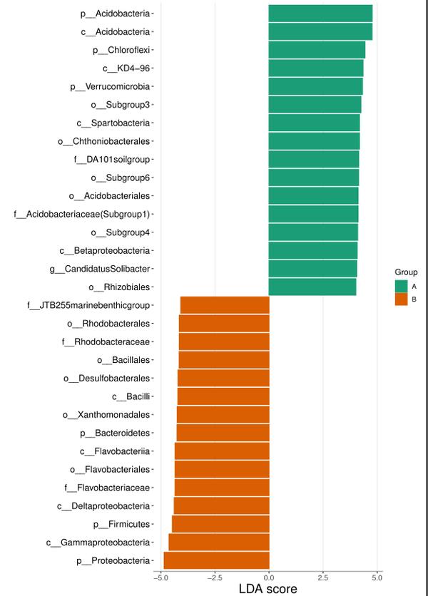 基于LEfSe分析进行微生物物种差异及关联分析 - 知乎