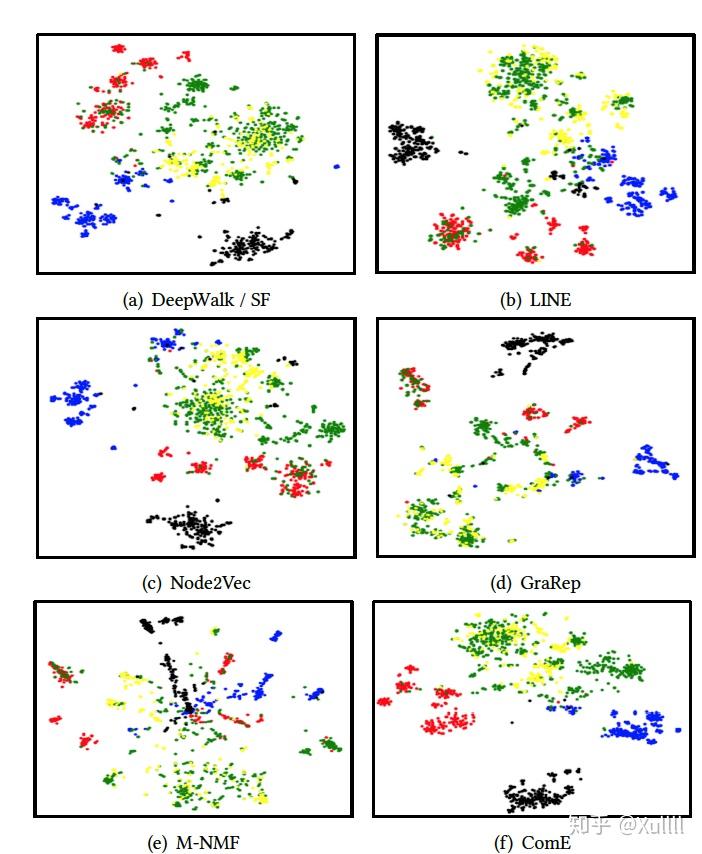 Learning Community Embedding with Community Detection and Node Embedding on Graphs - 知乎