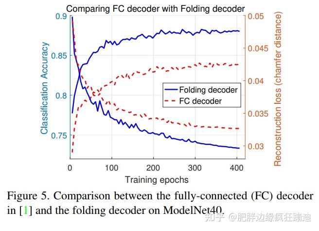 FoldingNet: Point Cloud Auto-encoder via Deep Grid Deformation 论文和代码详解 - 知乎