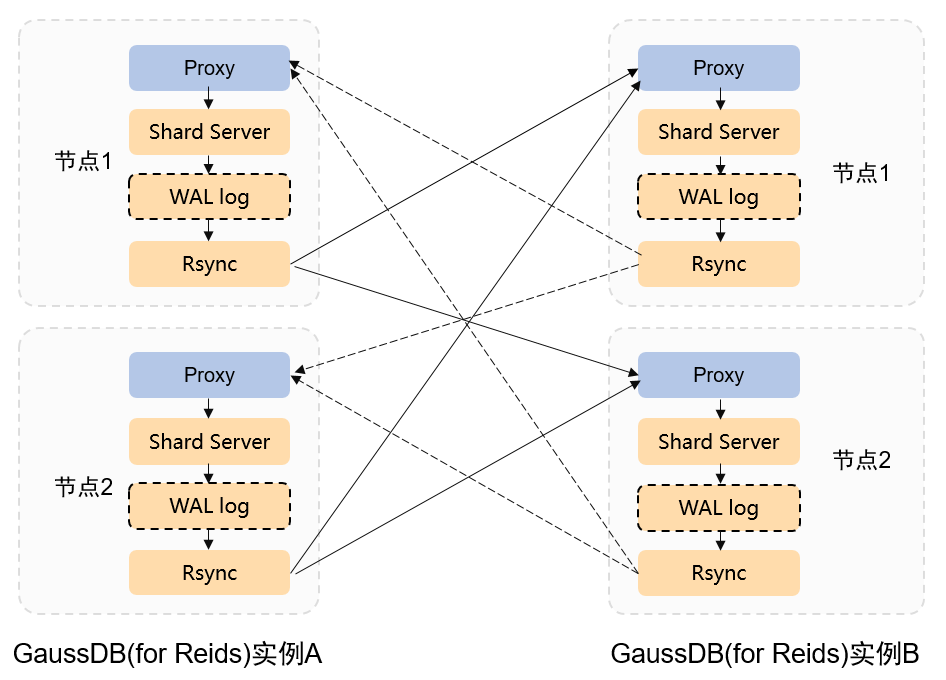GaussDB(for Redis)双活容灾支持4大应用场景，为业务安全保驾护航 - 华为云开发者联盟 - 博客园