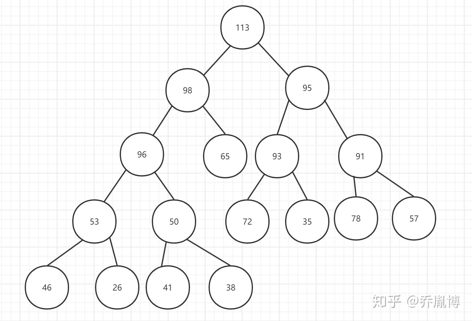 算法设计与分析（6）——堆排序过程、时间复杂度分析及改进 知乎