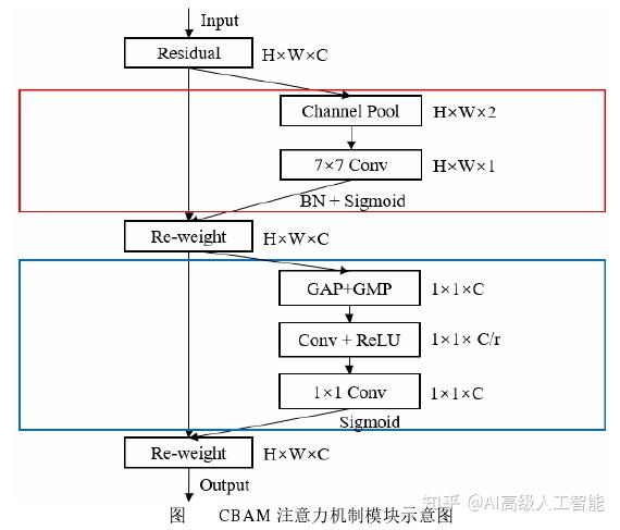 CBAM(Convolutional block attention module) 注意力机制 - 知乎