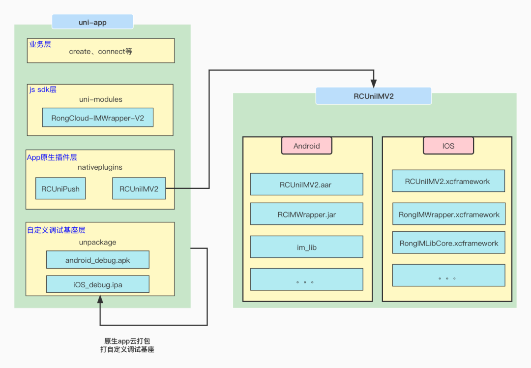 融云 uni-app 原生插件，生态丰富、高效集成 - 知乎