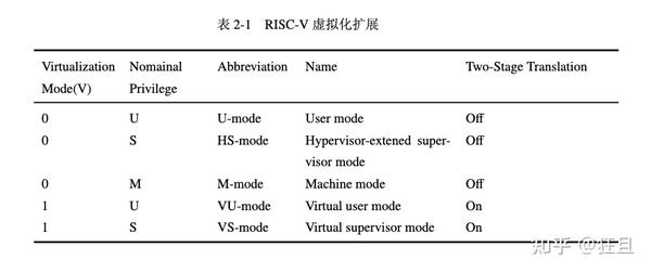 基于 RISC-V 的 Type-1 Hypervisor 的设计与实现 - 知乎