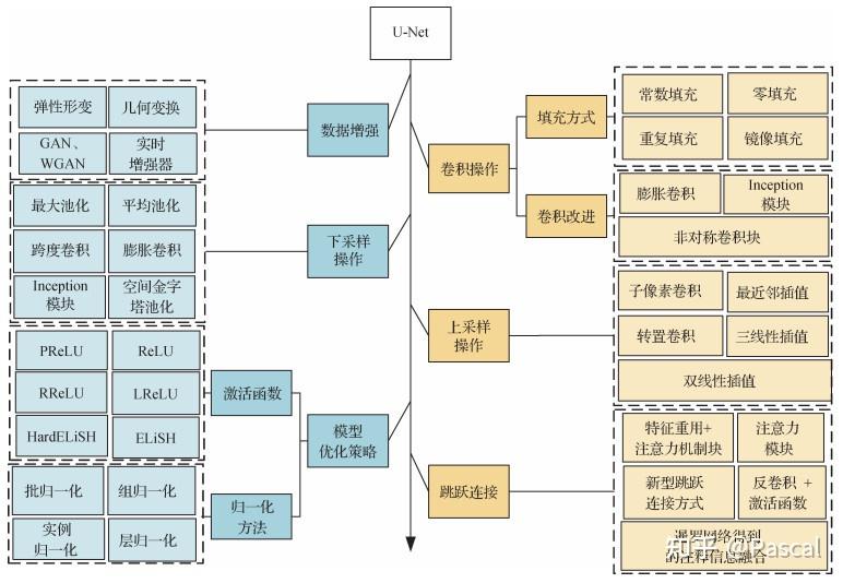 [CV - Image Segmentation - 2021] 医学图像分割U-Net网络应用综述（下） - 知乎