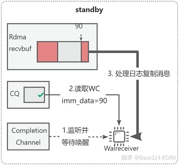 基于RDMA的PostgreSQL主备日志复制优化 - 知乎