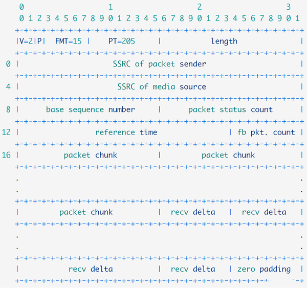 RTCP协议详解（SR、RR、SDES、BYE、APP、NACK、TCC、PLI、SLI、FIR ） - 知乎