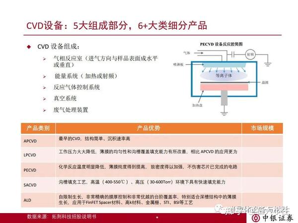学习一下拓荆科技：国内PECVD龙头 - 知乎