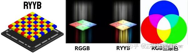 【知识分享 1--ISP】「CFA 滤色阵列」：RGGB / RYYB / RGBW 传感器谁是未来？ - 知乎