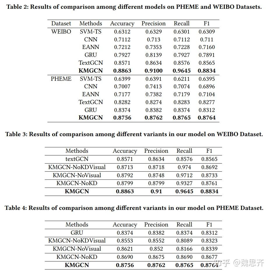 融合知识和多模态信息的虚假新闻检测（KMGCN） - 知乎
