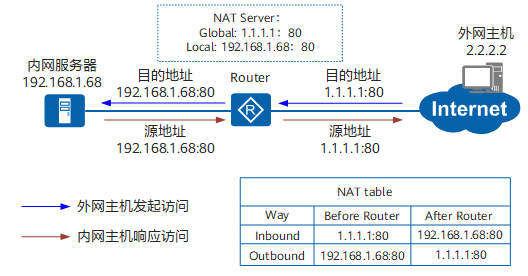 NAT网络地址转换技术原理介绍：NAT原理及其应用，Basic NAT、NAPT、NAT Serve - 知乎