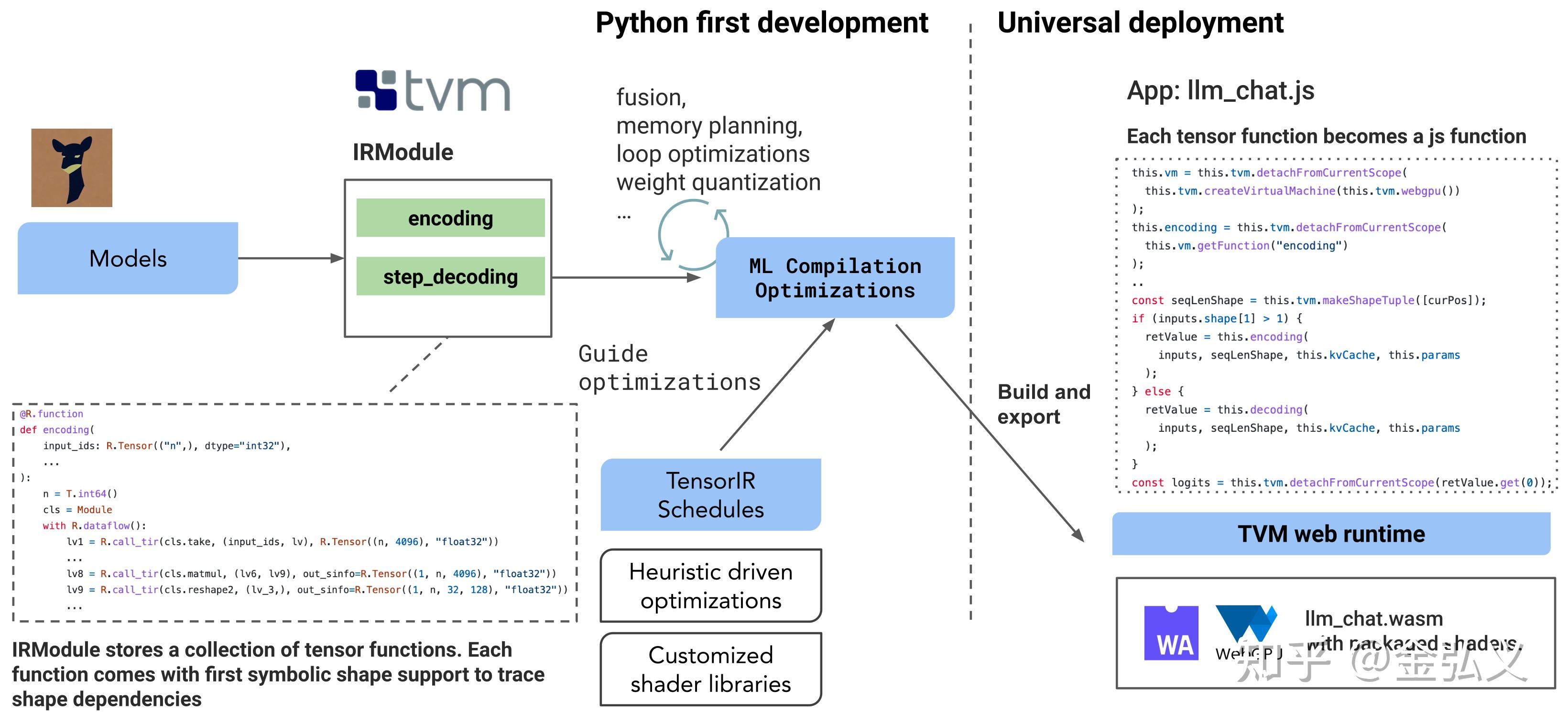 Web-LLM:机器学习编译纯浏览器运行大模型 - 知乎