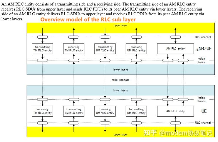 NR RLC(一) overview - 知乎