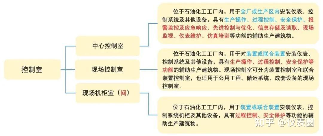 标准解读 | SH/T 3006-2024《石油化工控制室设计规范》（上） - 知乎