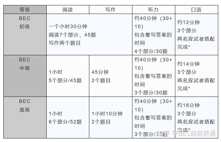 到底要不要考BEC初级？不同级别BEC考试难度怎么跨越？ - 知乎