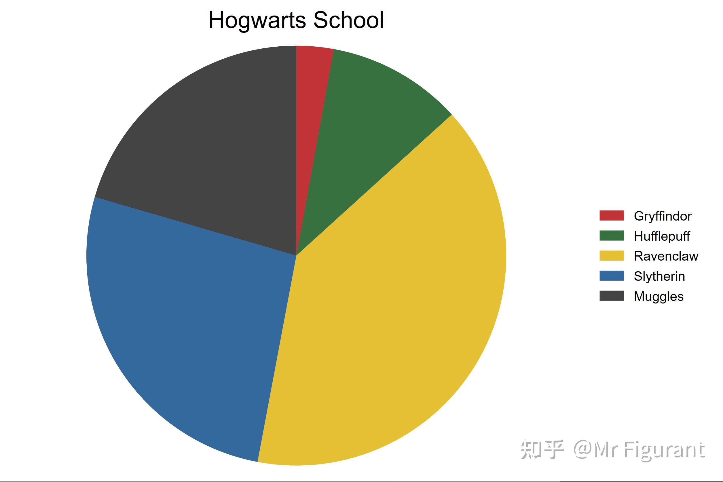 Stata学习：如何绘制不同风格的扇形图(饼图)？ - 知乎