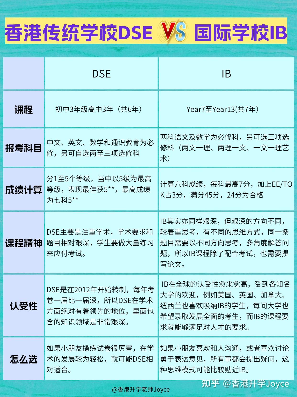 【香港升学攻略】传统学校与国际学校怎么选？DSE与IB课程的区别 - 知乎