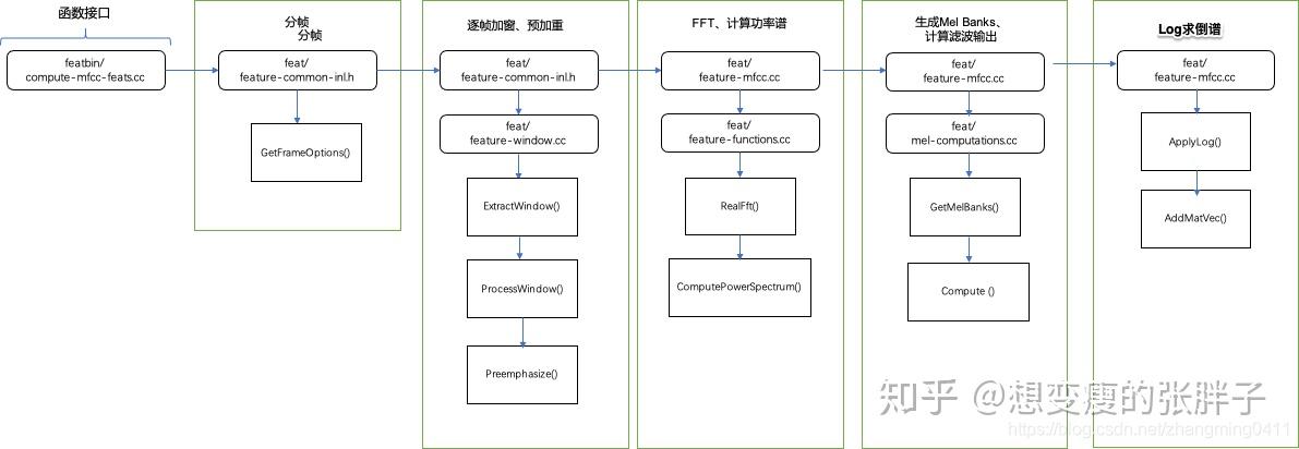 [Kaldi] MFCC特征提取源码分析 - 知乎