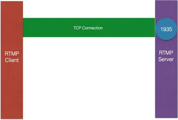 RTMP协议 (四)： RTMP播放基本流程 - 知乎