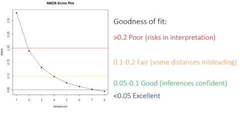 非度量多维排列 NMDS (Non-metric multidimensional scaling)分析 - 知乎