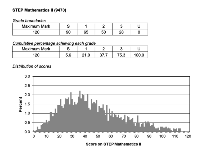 AMC、STEP、UKMT、BMO...究竟哪个竞赛更适合你?