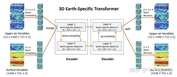 华为盘古天气大模型：Pangu-Weather打破中期天气预报AI-NWP争论 - 知乎