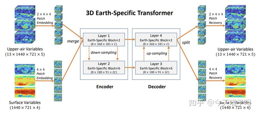 华为盘古天气大模型：Pangu-Weather打破中期天气预报AI-NWP争论 - 知乎