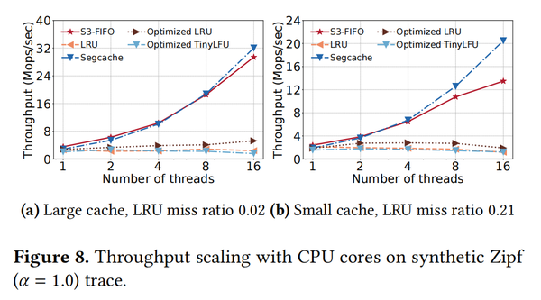 FIFO Queues are All You Need for Cache Eviction - 知乎