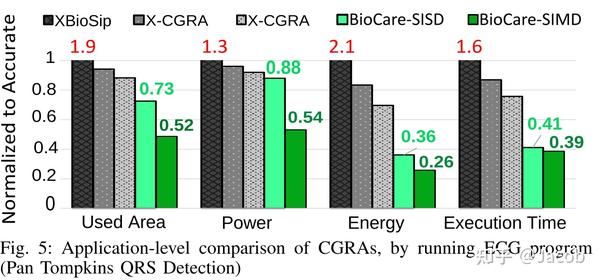 粗粒度可重构体系结构研究：BioCare: An Energy-Efficient CGRA for Bio-Signal ...
