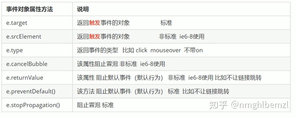 Javascript事件 知乎